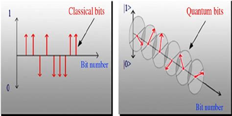 Classical And Quantum Bits Download Scientific Diagram