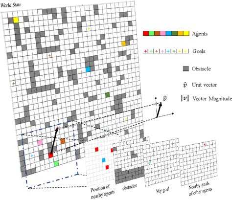 Figure 1 From Deep Reinforcement Learning Based Multi Agent Pathfinding