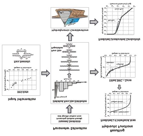 A Conceptual Flow Chart Of The Parameter Estimation Scheme Assumed