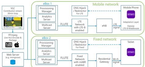 Demonstrator Architecture Download Scientific Diagram
