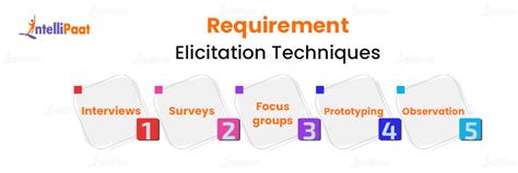 What Is Elicitation Intellipaat