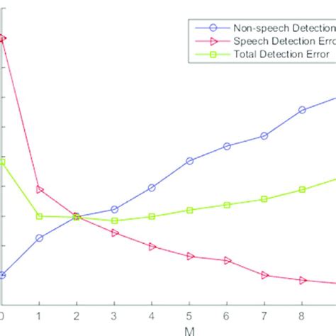 Speech Non Speech And Total Detection Errors Vs The Window Length Download Scientific