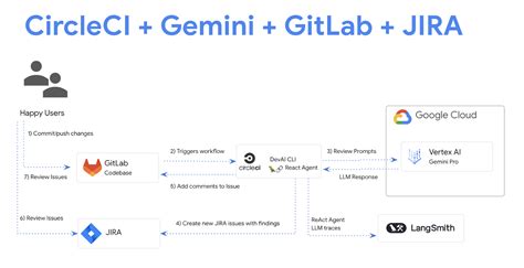 Code Review Automation With Genai Google Codelabs