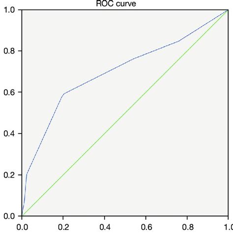 Roc Curve Of The Regression Model Of Pancreatic Infection Roc