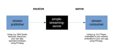 Github Criticaltvsimple Streaming Server