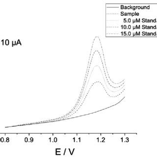 Standard Addition Method For ACZ Determination In Serum Samples
