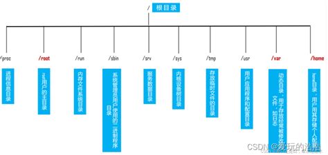 Openeuler笔记openeuler学习材料 Csdn博客