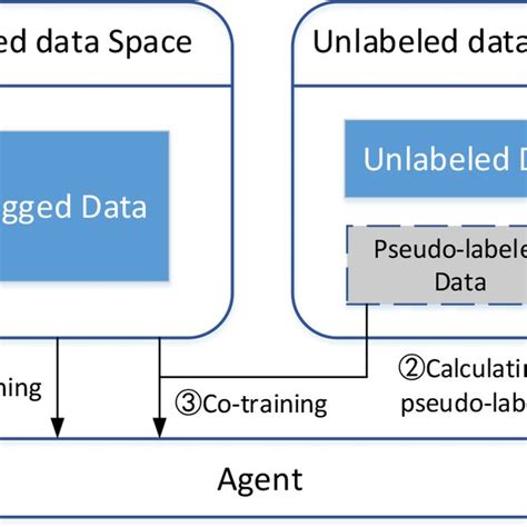Procedure Of Pseudo‐label‐based Semi‐supervised Learning Download Scientific Diagram