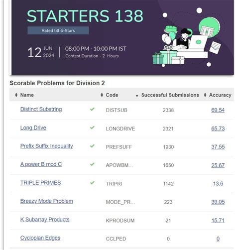 Codechef Starters 138 Solved A E Master Muskan Posted On The Topic