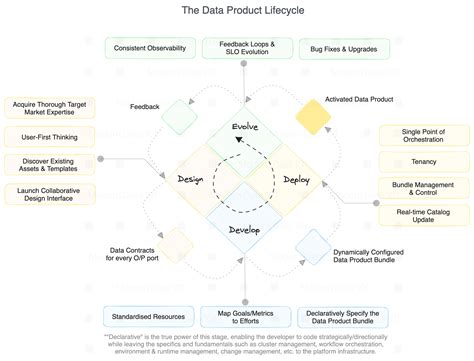 The Complete Data Product Lifecycle At A Glance Issue 35