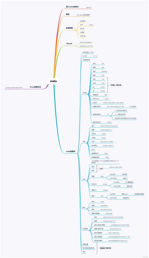 Redis 基本语法 Csdn博客 Redis 基本语法 Csdn博客