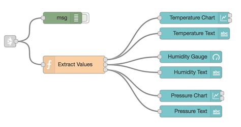 Patriot Geek Node RED Dashboard Notifications And Rate Limiting