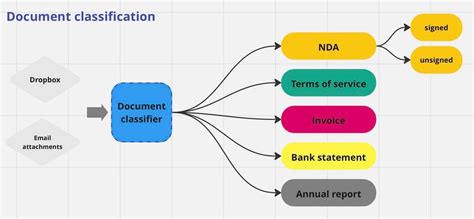 Automating Document Classification Everything You Need To Know