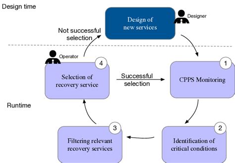 Five Context Driven Monitoring And Recovery Phases To Design Resilient Download Scientific