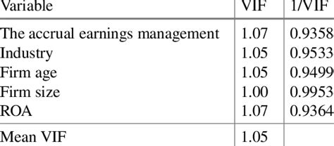 Results Of Testing To Assess Multicollinearity Of Hypothesis 1