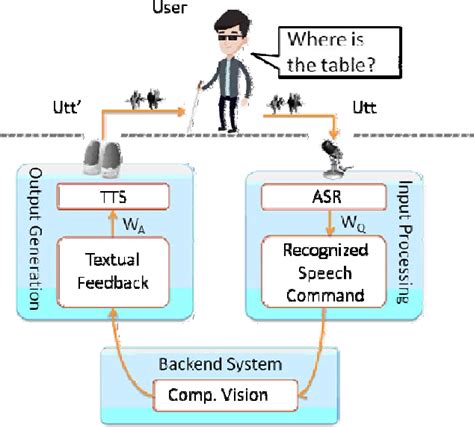 Figure 1 From Speech Based Interface For Visually Impaired Users
