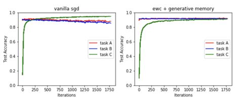 Continual Learning Through Generative Memory Deep Learning