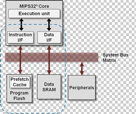 Memory Organisation MIPS Architecture ARM Architecture Microcontroller Memory Address PNG