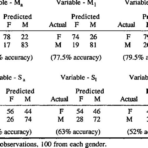 classification accuracies of individual variables download table