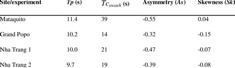 Mean Swash Parameters In The Course Of The Experiments Download Table