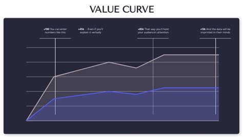 Value Curve