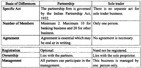 Differences Between Partnership And Sole Trader Sarthaks Econnect Largest Online Education