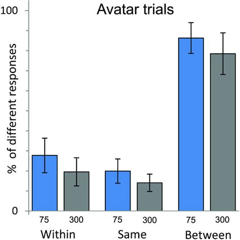 Reaction Time Rt Results Of The Same Different Perceptual Download Scientific Diagram