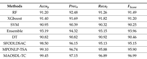 Table 3 From Modified Aquila Optimizer With Stacked Deep Learning Based