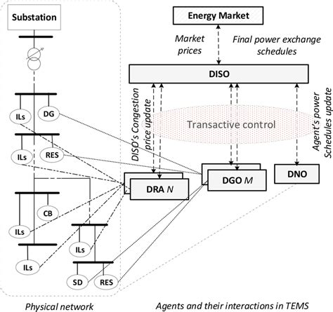 Representative Radial Distribution Network With Intelligent Loads Download Scientific Diagram