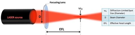 Diffraction Limited Spot Size Optical Calculator Holo Or