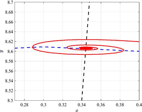 Numerical Simulation Of System 6 With Supercritical Hopf Bifurcation