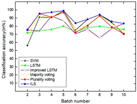 Sensor Drift Compensation Based On The Improved Lstm And Svm Multi