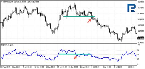 Rsi Indicator Description Trading Strategies Combining With Other