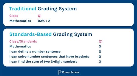 Standards Based Grading Breakdown At Dollie Guth Blog
