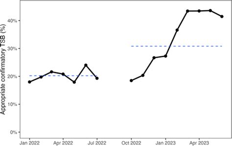 Bilirubin Measurement And Phototherapy Use After The Aap 2022 Newborn Hyperbilirubinemia