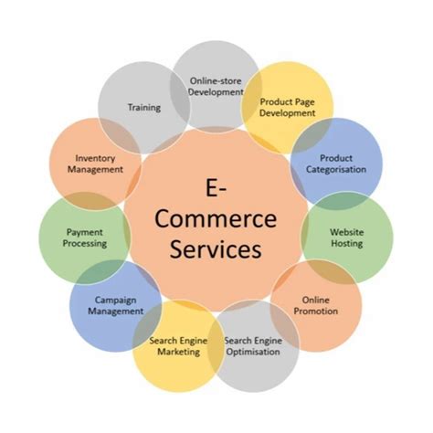 E Commerce Management Service In Chennai Id 2852954272291