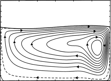 The Evolution Of The Flow And Deformation Patterns As A Function Of