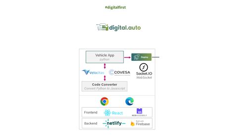 architecture digital auto playground documentation