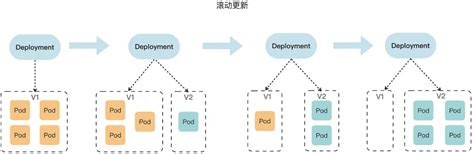K8s之平滑升级k8 版本 Csdn博客