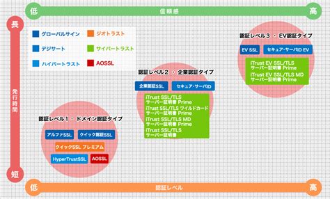 はじめてのssl証明書の種類の違いとは？