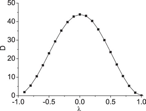 The Diffusion Coefficient D Of The Overdamped Brownian Particles Versus Download Scientific