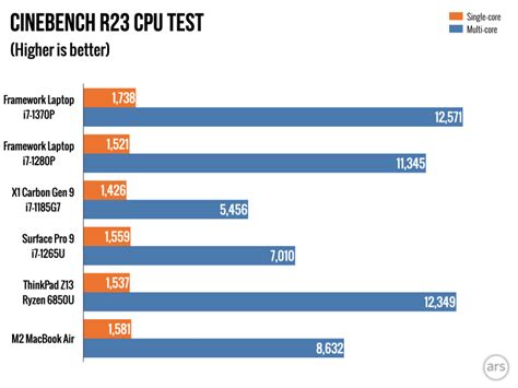 Review Framework Laptops Th Gen Intel Upgrade Helps Fix Its Battery Problem Ars Technica