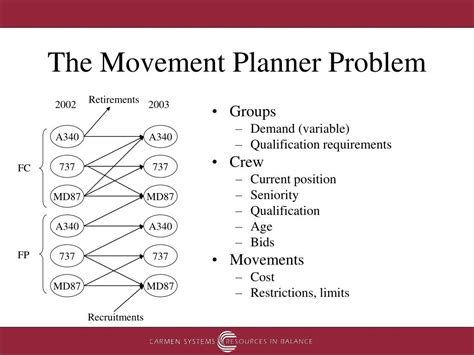 Ppt Crewgroups And Movementplanner Two Applications Using Constraint Programming Powerpoint