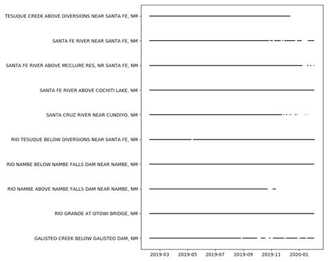 Pandas Gantt Chart For Usgs Hydrology Data With Python Stack Overflow