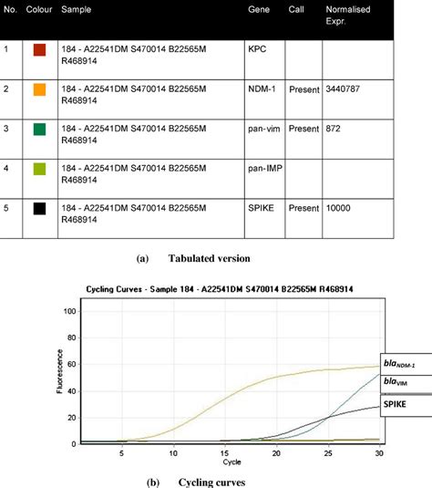 Multiplex Tandem Pcr Report For Isolate Carrying Both Bla Ndm 1 And Download Scientific