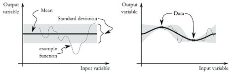 Basic Overview Of Gaussian Processes After [9] Left Prior Right Download Scientific