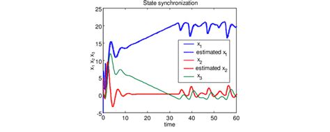 synchronization of the three state variables download scientific diagram