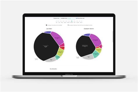 Nadieh Bremer On Linkedin Dataviz Dataviz Datavisualization