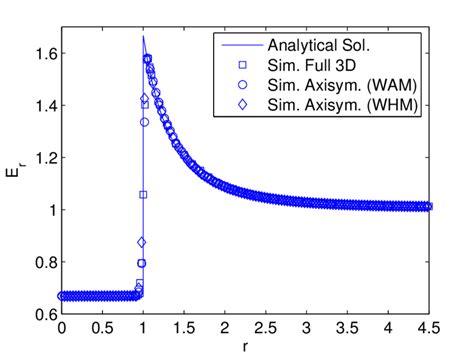 Comparison Between The Analytical Dimensionless Electrostatic Solution Download Scientific