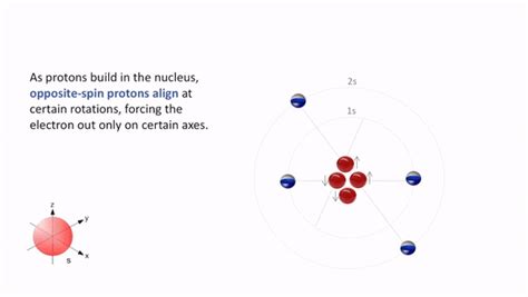 Electron Orbitals Shapes